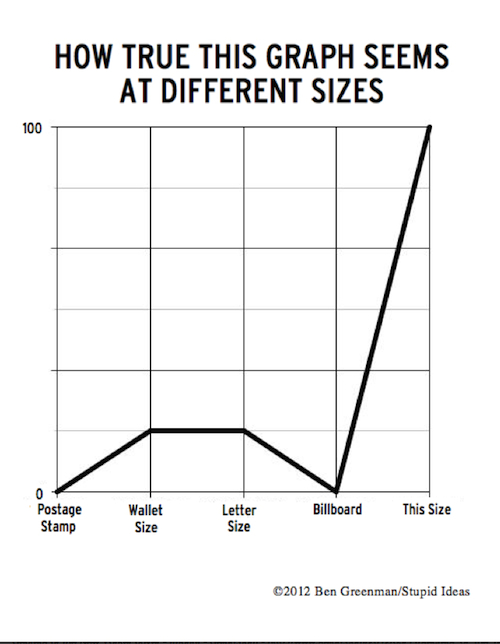 Ben Greenman’s Graphs About Charts and Charts About Graphs: Graph #28 ...